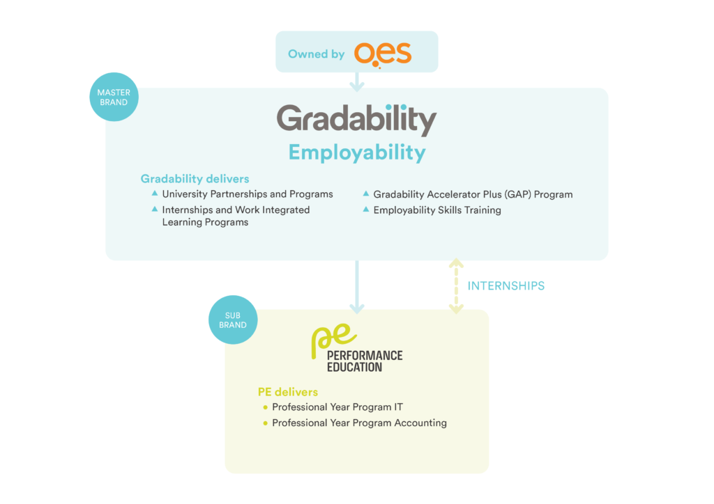About Us | Gradability - Revolutionising Graduate Employability